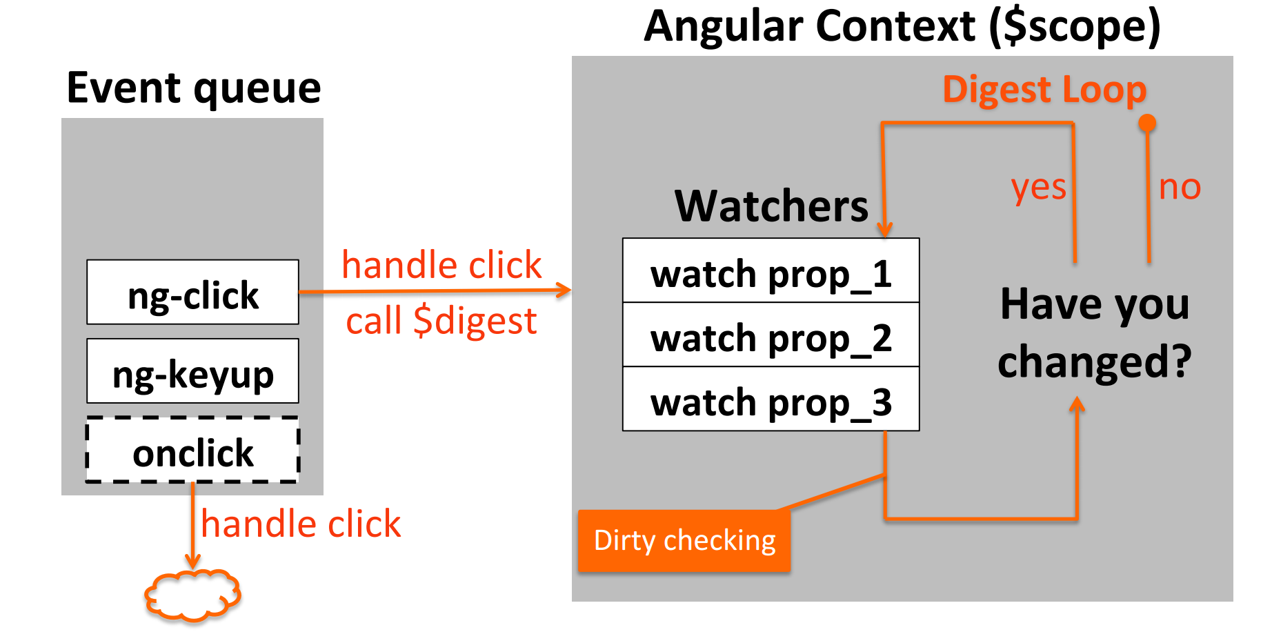 Angular JS - $scope | Big Ben