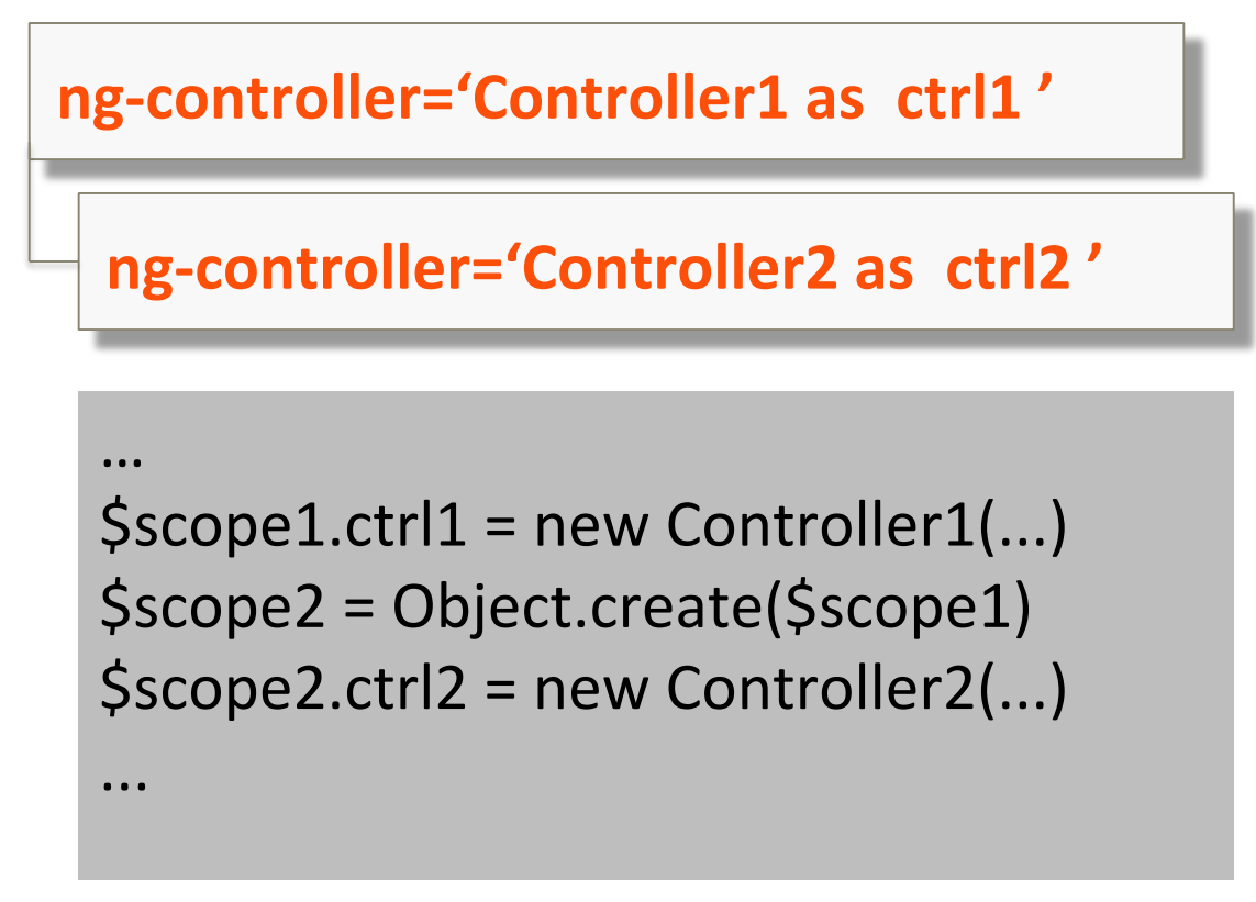 Angular JS - controller as | Big Ben