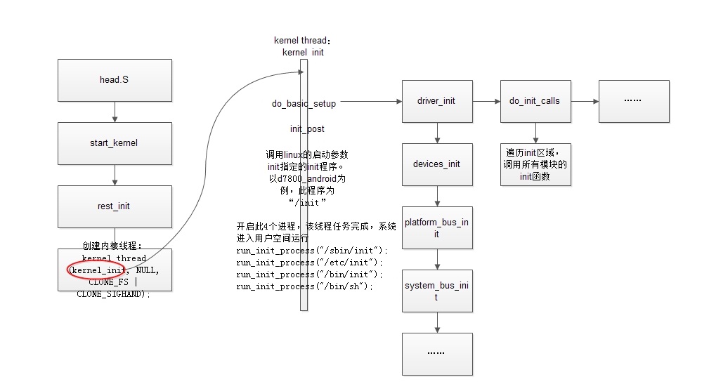 Linux启动流程 | Big Ben